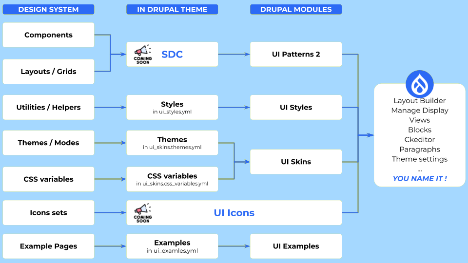 Design Systems initiative | Community Initiatives | About guide on Drupal.org